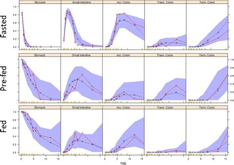 Visual Predictive Checks Of The Mmm Model Obtained From Separate Fit Of