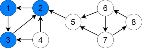 Finding Strongly Connected Components Kosarajus Algorithm Baeldung On Computer Science