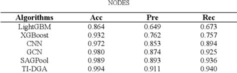 table i from a dual graph attention based approach for identifying