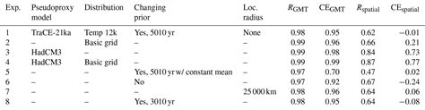 Cp Reconstructing Holocene Temperatures In Time And Space Using Paleoclimate Data Assimilation