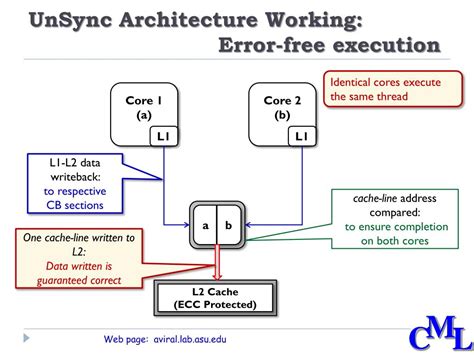 Ppt Unsync A Soft Error Resilient Redundant Multicore Architecture