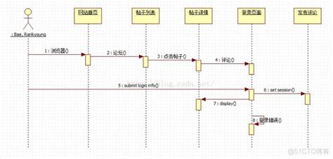 画时序图、类图、用例图的神器staruml使用常见问题汇总 nuli888的技术博客 51cto博客