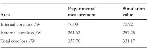 Table 8 From Design And Optimization Of Deflection Type Dual‐stator Switched Reluctance Wind