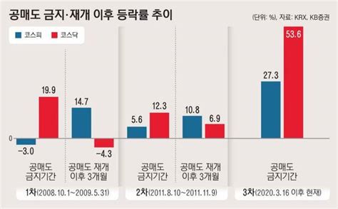 Kb증권 공매도 재개되면 지수 하락할 수 있어단기 영향에 그칠 것”