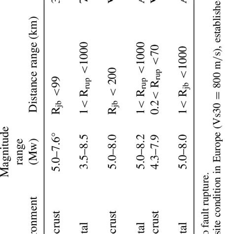 Characteristics Of The Ground Motion Prediction Equations Selected For Download Table