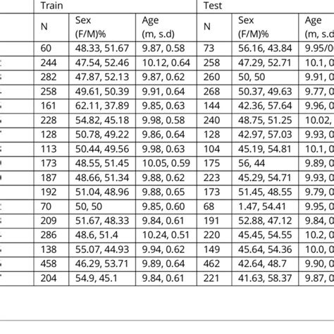 Functional Normative Model Train Test Demographics Per Site Download Scientific Diagram