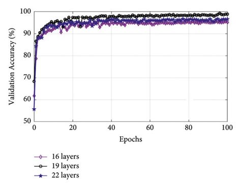 Comparison Of Isolated Cnn Models For The Chest X Ray Dataset For Two Download Scientific