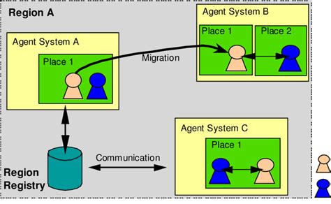 Structure Of A Distributed Agent Environment Dae Download