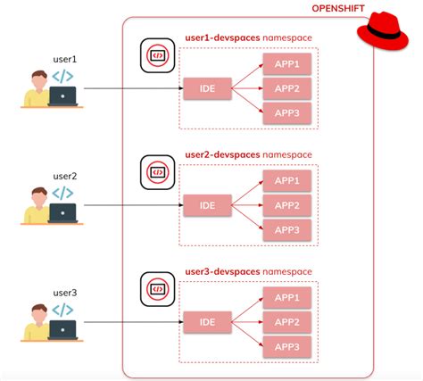 Development With Openshift Dev Spaces Piotrs Techblog