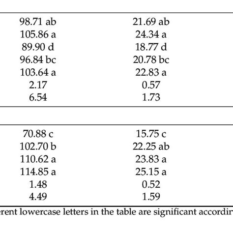 Influence Of Irrigation Schedules And Organic Fertilizers On Total