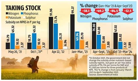 Nutrient Based Subsidy Nbs