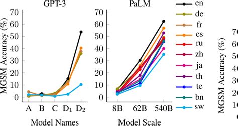 Figure 4 From Language Models Are Multilingual Chain Of Thought Reasoners Semantic Scholar