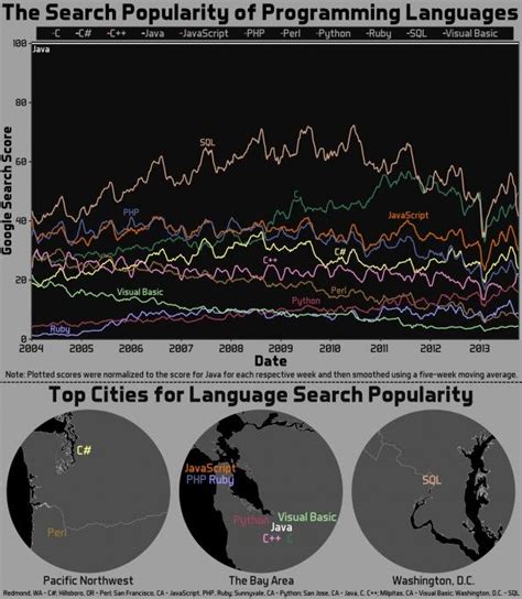 Popularity Of Programming Languages Infographic Educational Infographic Programming Languages