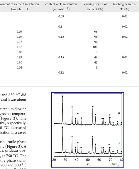 X Ray Diffraction Patterns Of Titanium Dioxide Modified With