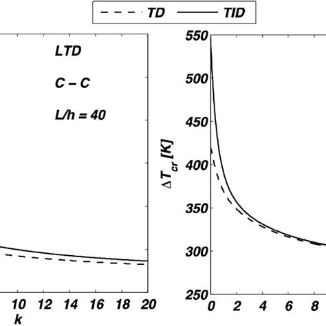 Effects Of Power Law Index On Download Scientific Diagram