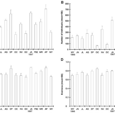 Temporal Variation In Density Mean Per Replicate Standard Deviation Download Scientific