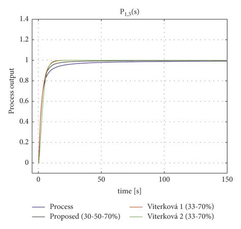 Process Reaction Curve And Step Responses For Ffopdt Model Method 6