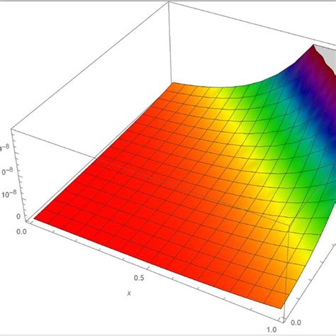 absolute error graph for numerical and exact solutions versus x and y