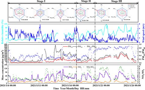 Time Series Of Meteorological Parameters Relative Humidity And Wind Download Scientific