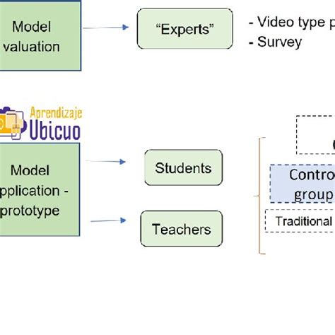 Validation Process Summary Download Scientific Diagram