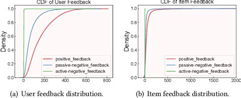 understanding and modeling passive negative feedback for short video
