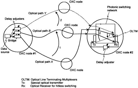Photonic Hitless Switching Scheme In An Oxc Network Download Scientific Diagram
