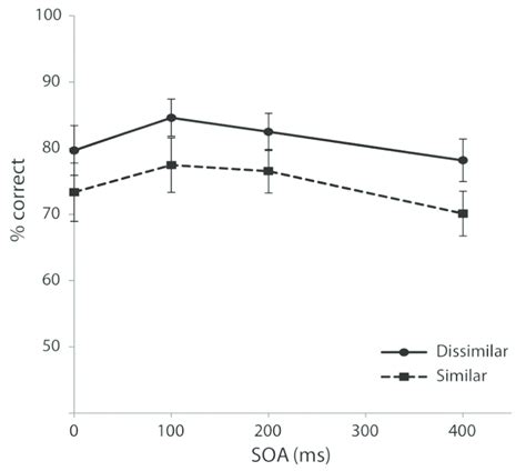 Accuracy Performance For Experiment 2 Plotted As A Function Of
