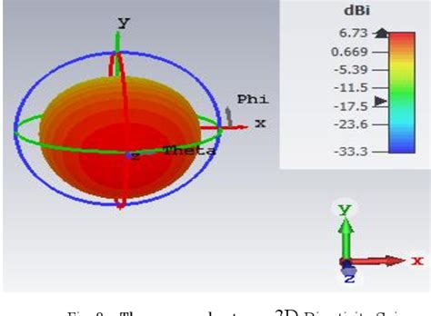 Figure 8 From Design And Simulation Of Microstrip Patch Antenna For Wireless Communication