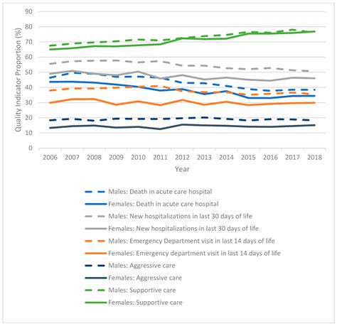 Sex Based Analysis Of Quality Indicators Of End Of Life Care In Gastrointestinal Malignancies