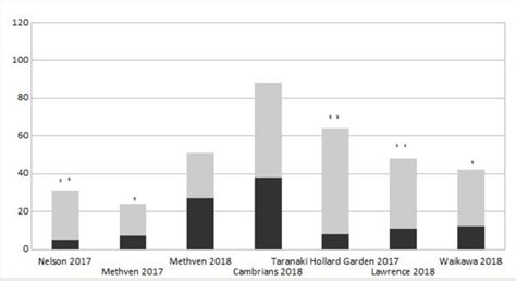 Sex Ratio At Different Localities Number Of Males Black And Females Download Scientific