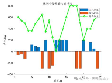 【电力系统】含光热电站、有机有机朗肯循环、p2g的综合能源优化调度附matlab代码 csdn博客