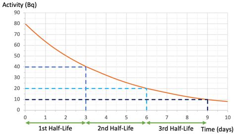 P4 E Half Life Aqa Combined Science Trilogy