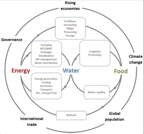1 a diagram illustrate wef nexus with effecting parameters mohtar and