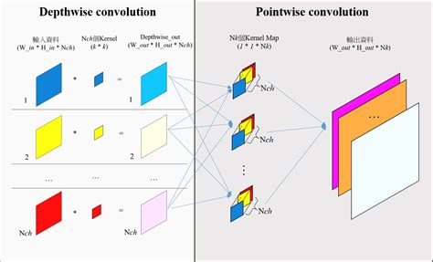 Cnn模型 Resnet、mobilenet、densenet、shufflenet、efficientnet By Cinnamon Ai Taiwan Medium