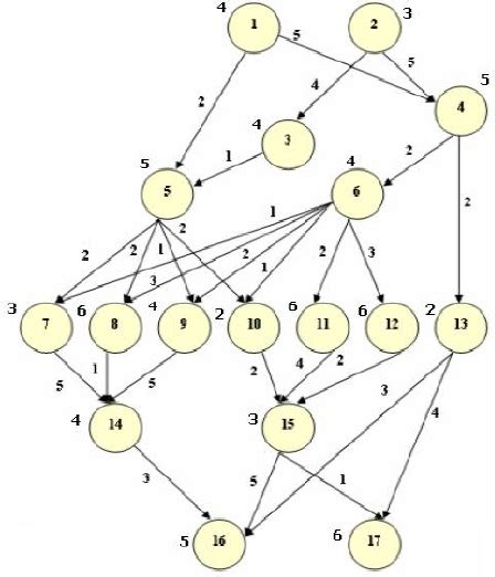 Figure 1 From A Novel Hybrid Algorithm For Task Graph Scheduling
