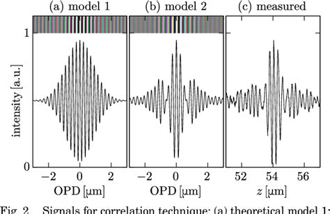 Figure 1 From Detection Techniques In Low Coherence Interferometry And