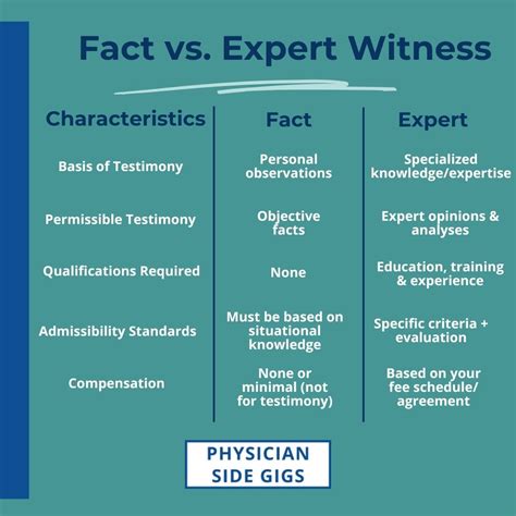 Fact Witness Vs Expert Witness Differences In Responsibilities And Pay