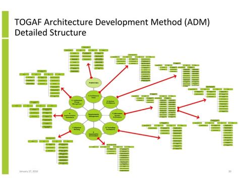 Enterprise Architecture Implementation And The Open Group Architecture Framework (Togaf)