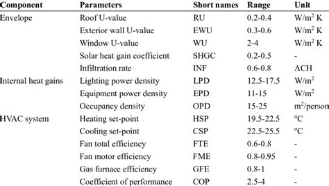 Input Parameters And Ranges In Calibration Of Building Energy Models Download Scientific Diagram