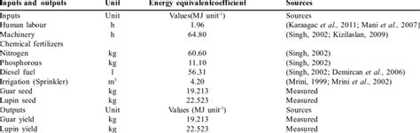 Energy Equivalents Of Inputs And Outputs In Guar And Lupin Production Download Table