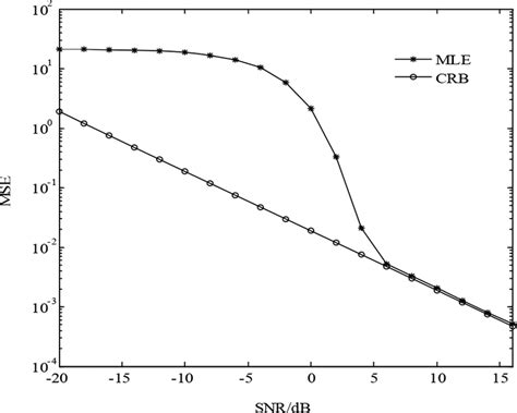 Relationship Between Mse And Snr Download Scientific Diagram