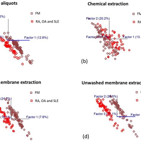 The Regression Vector Plots Of Opls Da Regression Models Obtained From