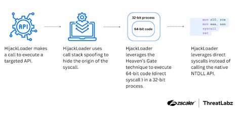 New Malware Loaders Use Call Stack Spoofing Github C2 And Net Reactor For Stealth