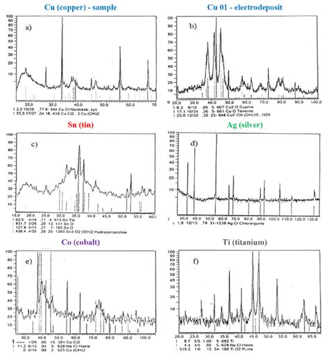 X Ray Diffraction Patterns Of The Grinding Wheel Erosion Products A