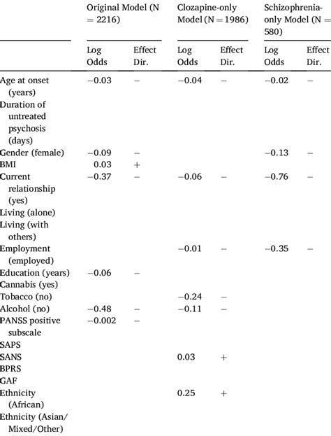 results of the multivariable lasso regressions prediction models