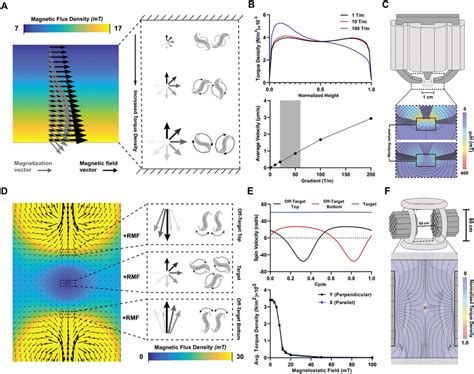 Control Strategies For Mtb For Two Application Cases A A Rotating