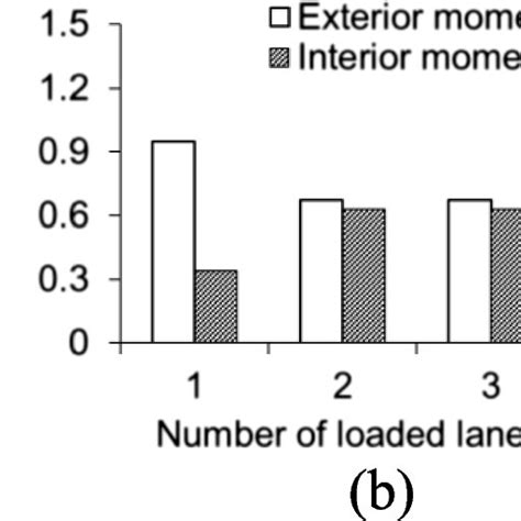 Live Load Distribution Factors In Tub Girder Bridge Reproduced From Download Scientific
