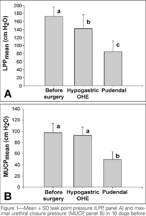 Figure 1 From Evaluation Of A Selective Neurectomy Model For Low Urethral Pressure Incontinence
