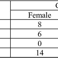 Gender Versus Level Of Babeing For Study Participants Download Scientific Diagram