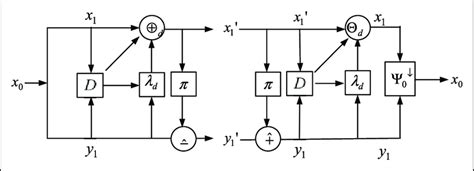 Schematic Of Adaptive Lifting Wavelet Proposed By Pellia Download Scientific Diagram